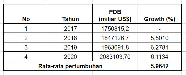 Perhatikan tabel Produk Domestik Bruto (PDB) negar...
