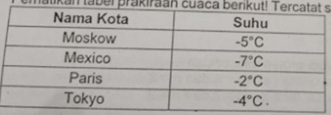 Perhatikan tabel prakiraan cuaca berikut! Tercatat...