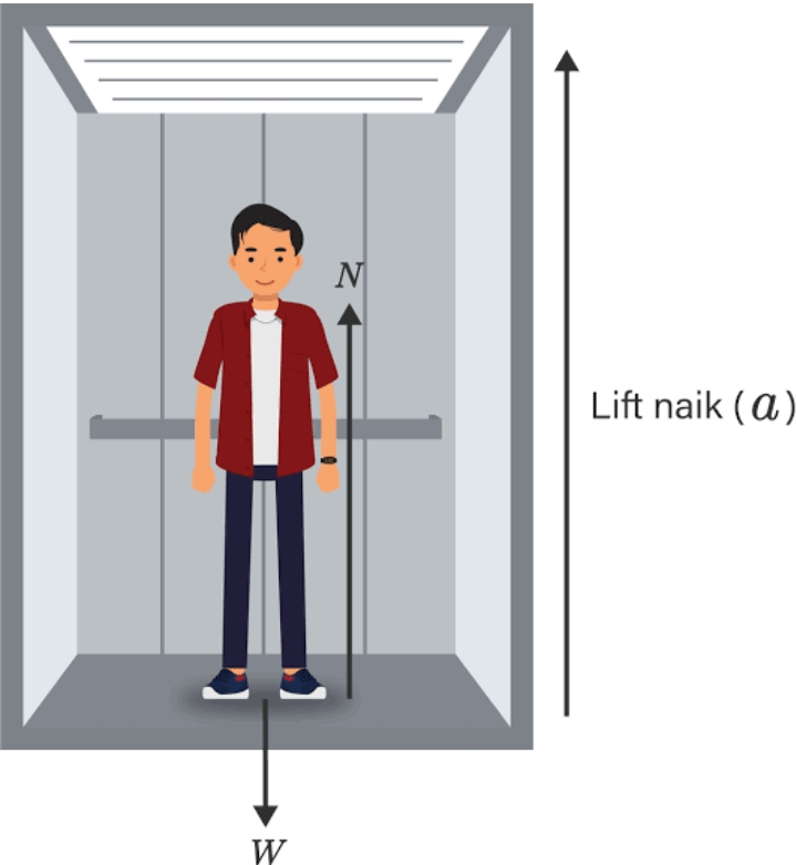 Andi memiliki massa 50 kg, ia menaiki lift yang ak...