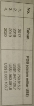 Perhatikan tabel Produk Domestik Bruto (PDB) negar...