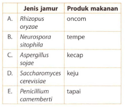 Jamur dapat dimanfaatkan untuk membuat berbagai pr...