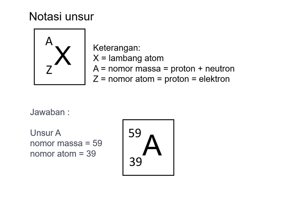 Unsur A mempunyai nomor atom 39 dan neutron = 20,
