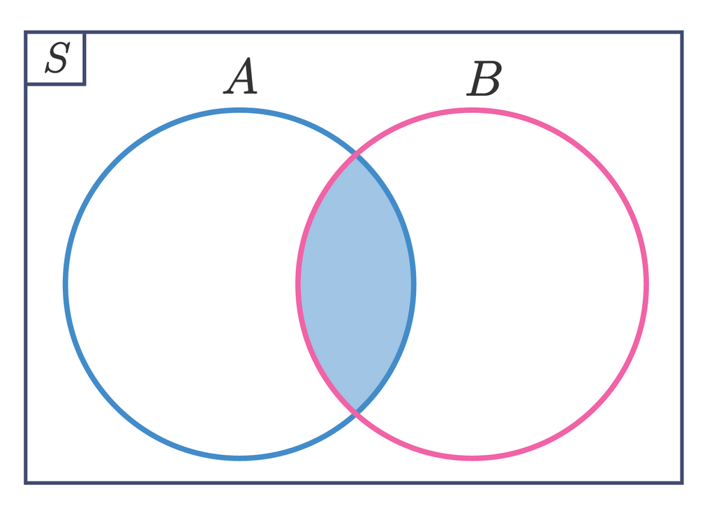 Buatlah díagram Venn untuk himpunan berikut dengan...