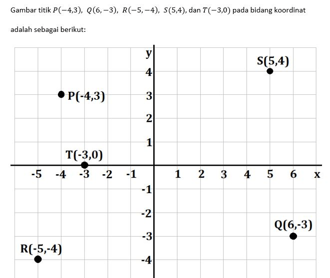 (2) Gambarlah titik P(-4,3),Q(6,-3),R(-5,-4),S(5,4...