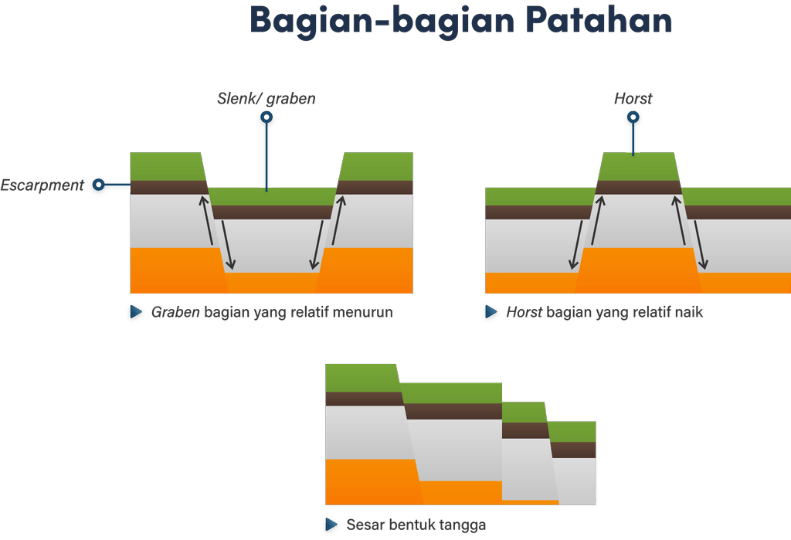 Jelaskan apa yang dimaksud dengan patahan dan sert...