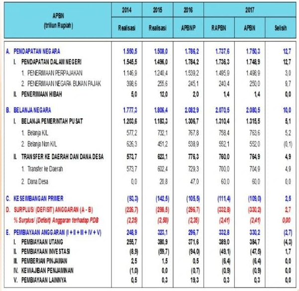 Berdasarkan data realisasi anggaran tahun 2014, 20...
