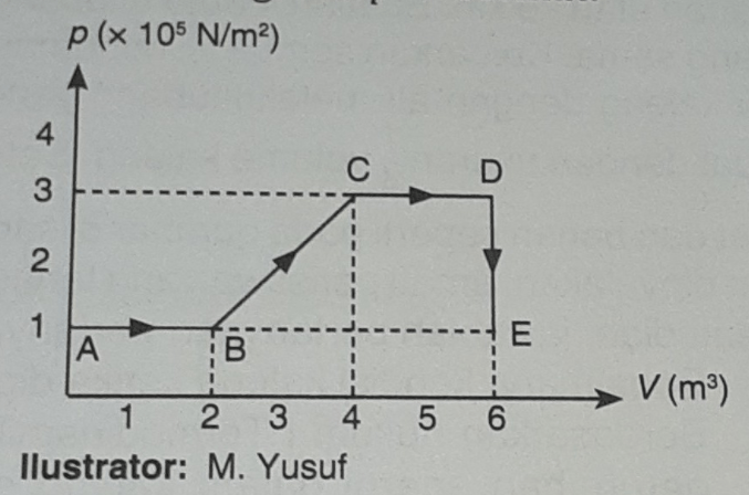 Perhatikan grafik p-V berikut! Hitunglah usaha pad...