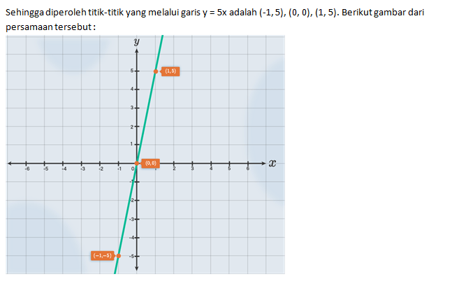 Gambarlah grafik persamaan garis berikut pada bida...