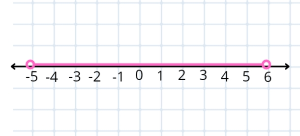 Gambarlah garis bilangan n dari −5...
