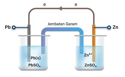 Gambar sel Galvani berikut mempunyai elektroda Tim...