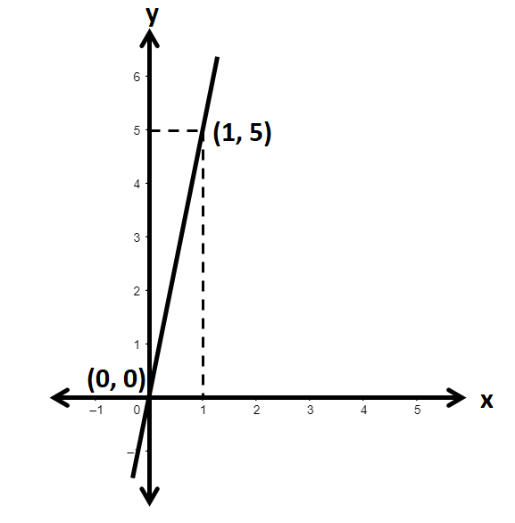 gambarlah grafik persamaan garis berikut pada bida...