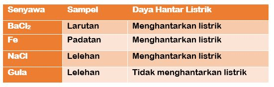 Lengkapilah tabel berikut. Gula...