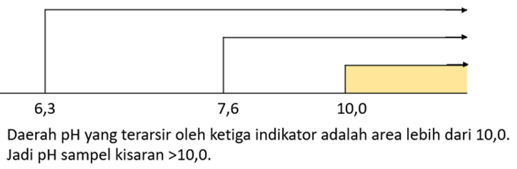 Suatu sampel X diuji dengan indikator metil merah ...