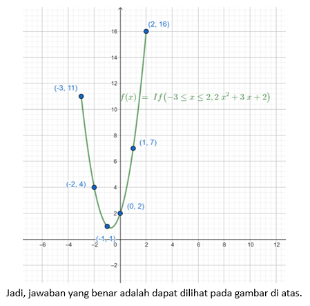 Gambarlah grafik fungsi kuadrat dari f(x)=2x²+30+2...