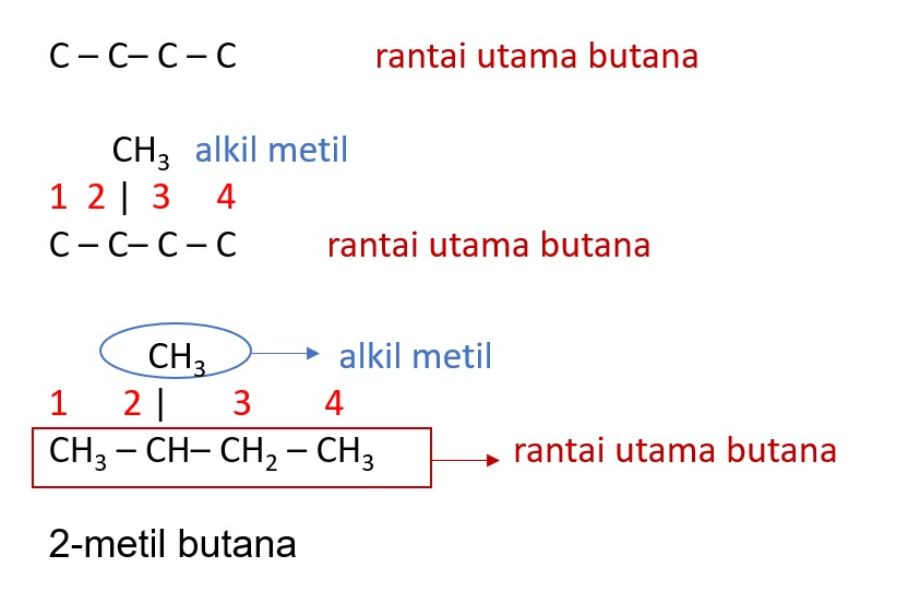 Gambarkan rumus bangun alkana berikut : 2-metilbut...