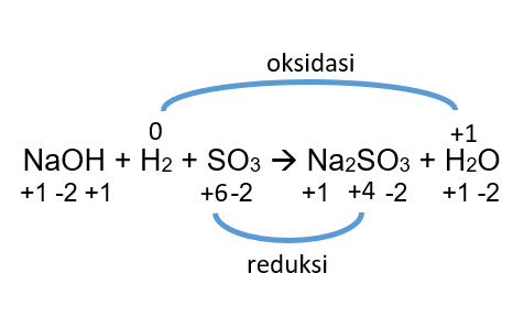 Tentukan reduksi, oksidasi, reduktor, oksidator ha...