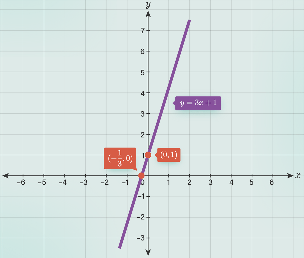 Gambarlah garis dengan persamaan y = 3x+1....