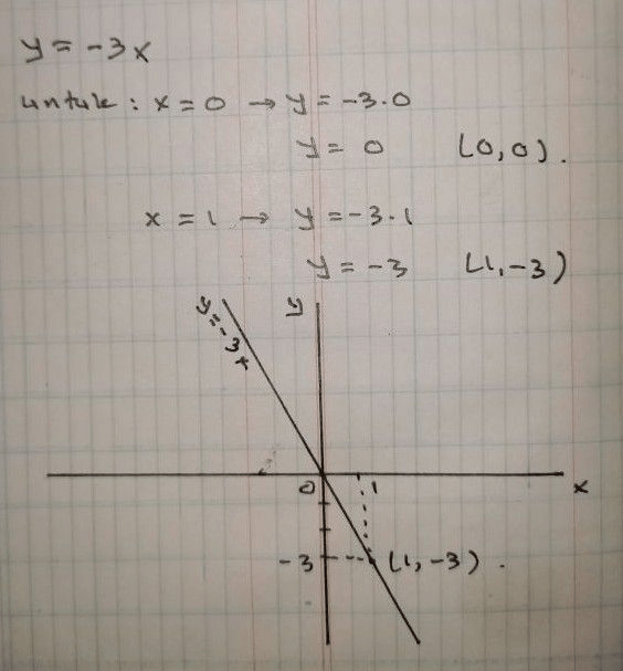 Gambarlah persamaan Garis Lurus y=-3×...