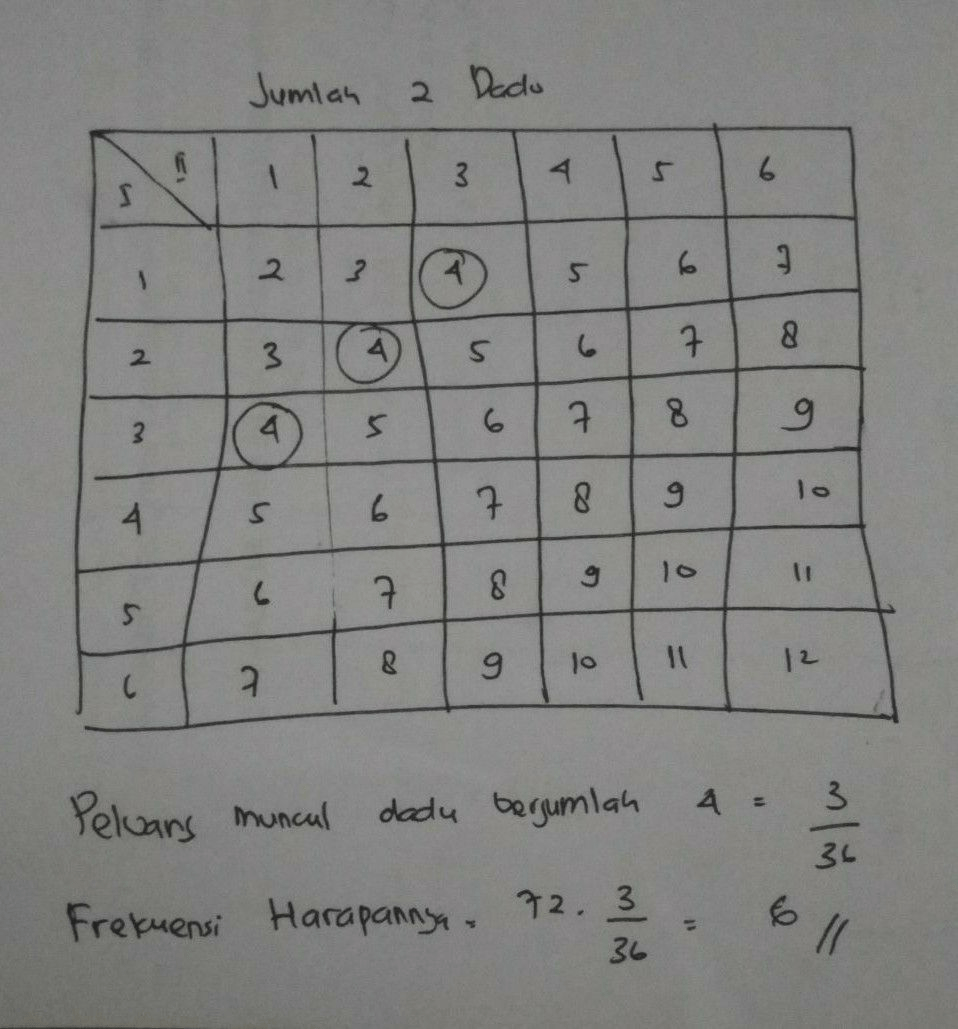 dua dadu dilempar sebanyak 72 kali berapakah freku...