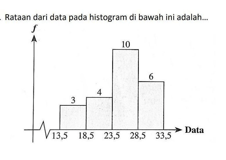 Rataan dari data pada histogram berikut adalah...