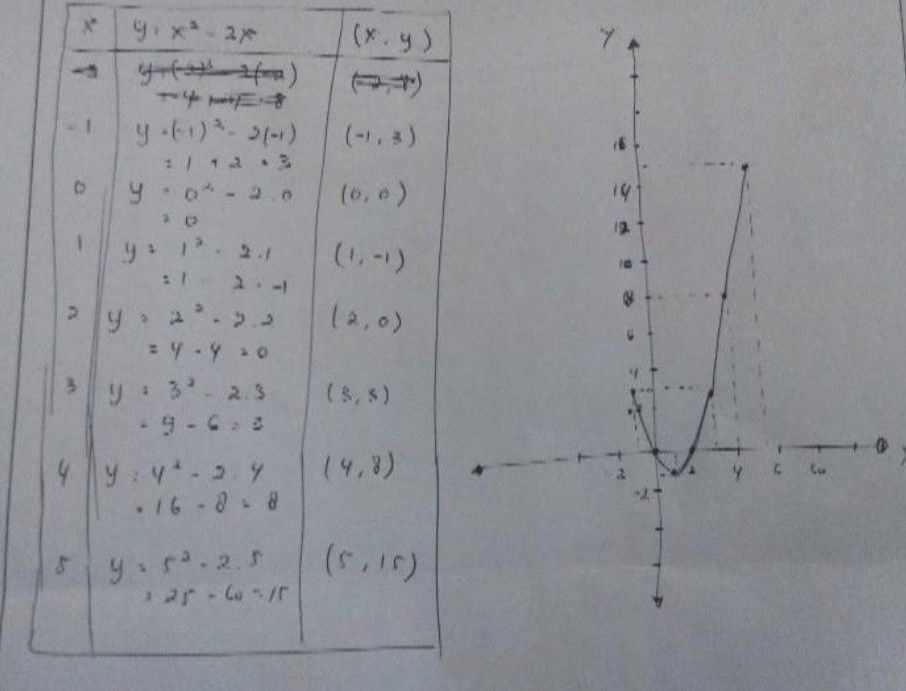 Gambarlah grafik fungsi kuadrat f(x) = x2-2x - 3 d...