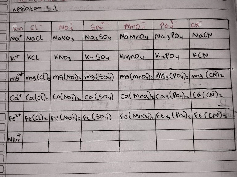 Lengkapi tabel berikut dengan rumus kimia dan nama... Lengkapi tabel berikut dengan rumus kimia dan nama...