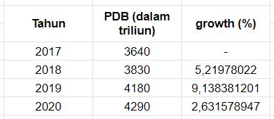 Data PDB negara Lenara pada 2017-2020 sebagai beri...