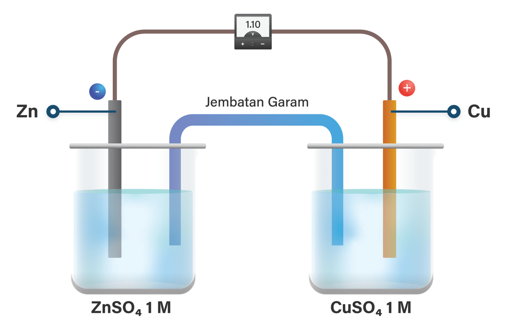 Gambarkan sel galvanic dari logam Zn dan Cu dan be...
