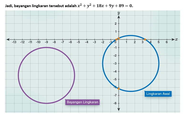 Lingkaran x2 + y2 - 3x + 6y - 1 = 0 dicerminkan te...