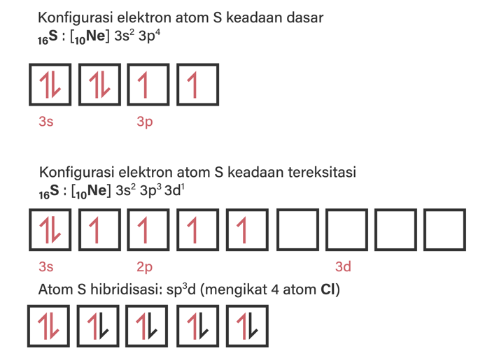 atom pusat dalam molekul SCI4 mengalami hibridisas...