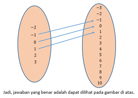 Nyatakan relasi berikut dalam bentuk diagram panah...