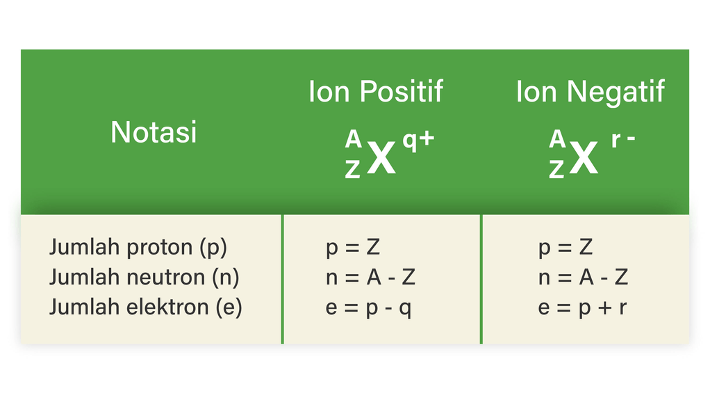 Tentukan jumlah partikel proton, neutron, dan elek...
