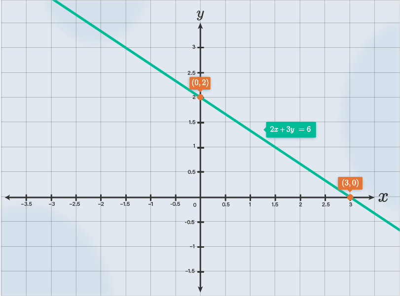 Gambarkan grafik persamaan garis lurus! 2x+3y=6...
