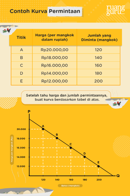 Buatlah tabel permintaan dan gambarlah kurva permi...