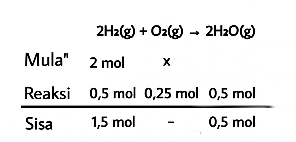 Agar menghasilkan 9 gram air (Ar; H = 1, O = 16),
