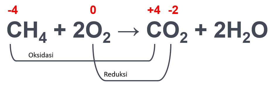 Tentukan zat pengoksidasi dan zat pereduksi dari p...