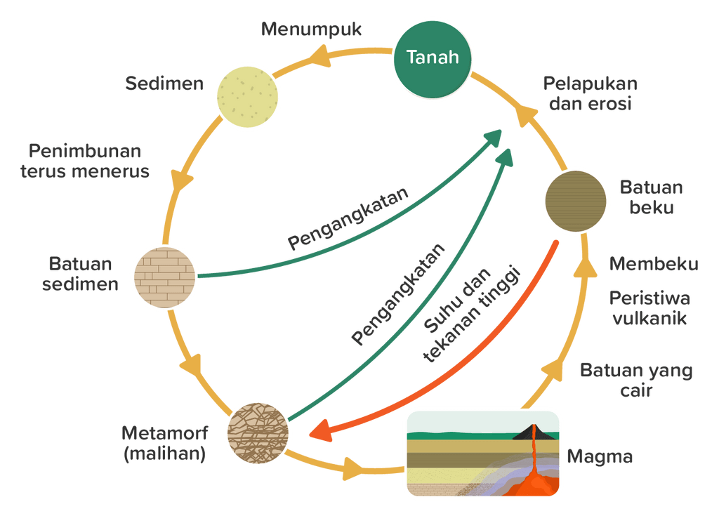 Perhatikan gambar siklus batuan berikut. Proses ya...