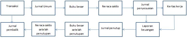 Gambarlah bagan sistem akuntansi keuangan!...