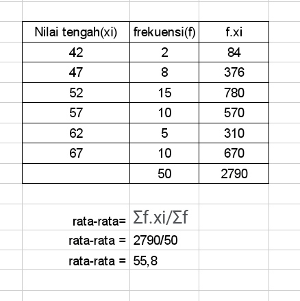 Rata-rata nilai dari data pada histogram berikut a...