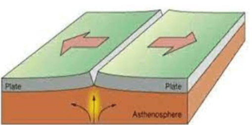 Gerak lempeng seperti gambar dibawah ini adalah ge...