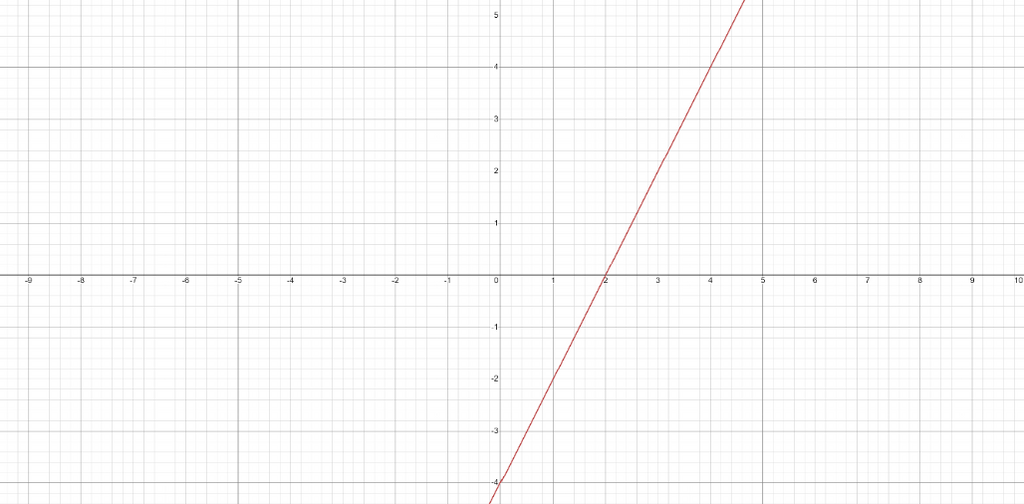 Gambarlah grafik fungsi y= 2x-4...