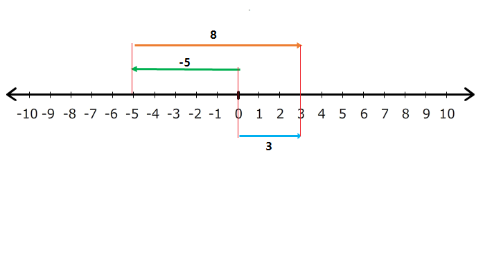 Dengan menggunakan garis bilangan hitunglah hasil ...