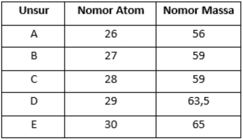 Unsur yang ditarik paling kuat oleh magnet adalah ...