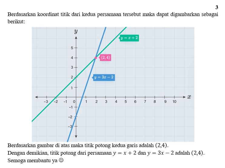 Gambarlah garis dengan persamaan y=x+2 dan y=3x−2 ...