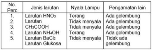 Data percobaan daya hantar listrik dari berbagai l...