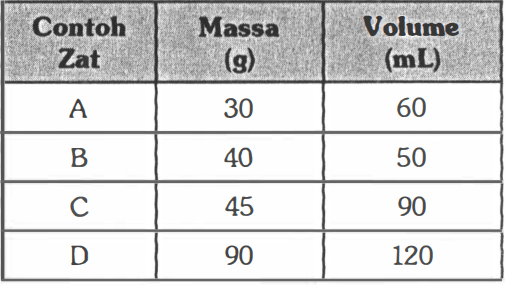 Tabel di bawah ini menunjukkan data massa dan volu...