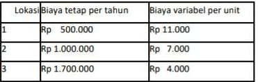 Berikut ini diketahui biaya tetap dan variabel unt...