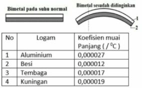 Perhatikan gambar pemanasan bimetal di bawah! Baha...