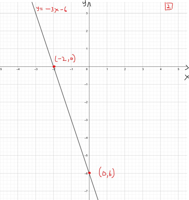 Gambarlah grafik dari persamaan garis y=−3x−6