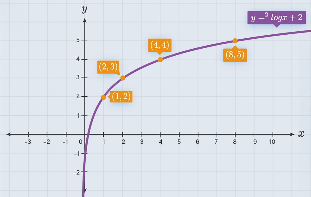 gambarkan grafik fungsi berikut ini. y = ²log x